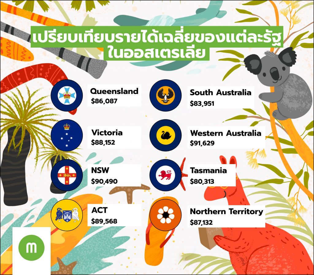 เปรียบเทียบรายได้เฉลี่ยของแต่ละรัฐในออสเตรเลีย ปี 2019 - Super Smart Plans