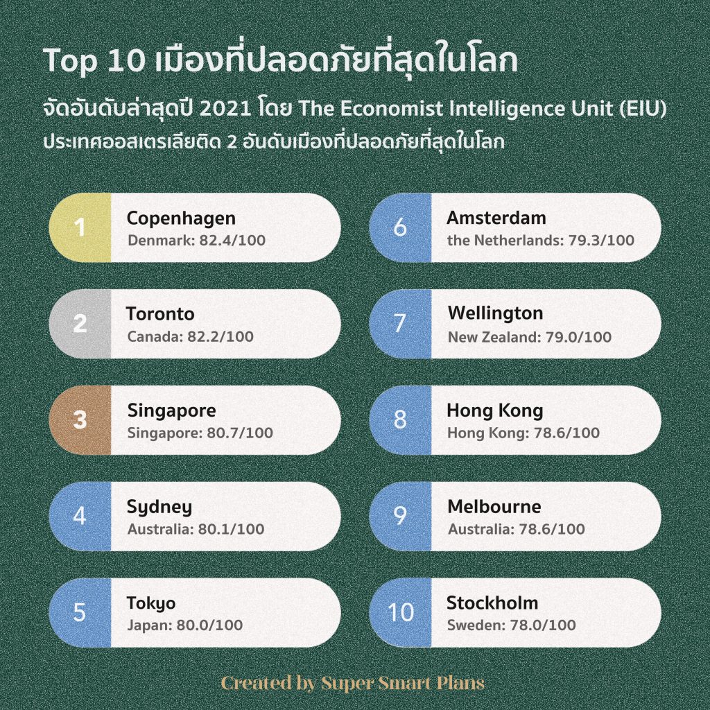 [ข่าวอัปเดต เพื่อคนไทยในออสเตรเลีย] ประเทศออสเตรเลียติด 2 อันดับเมือง ...