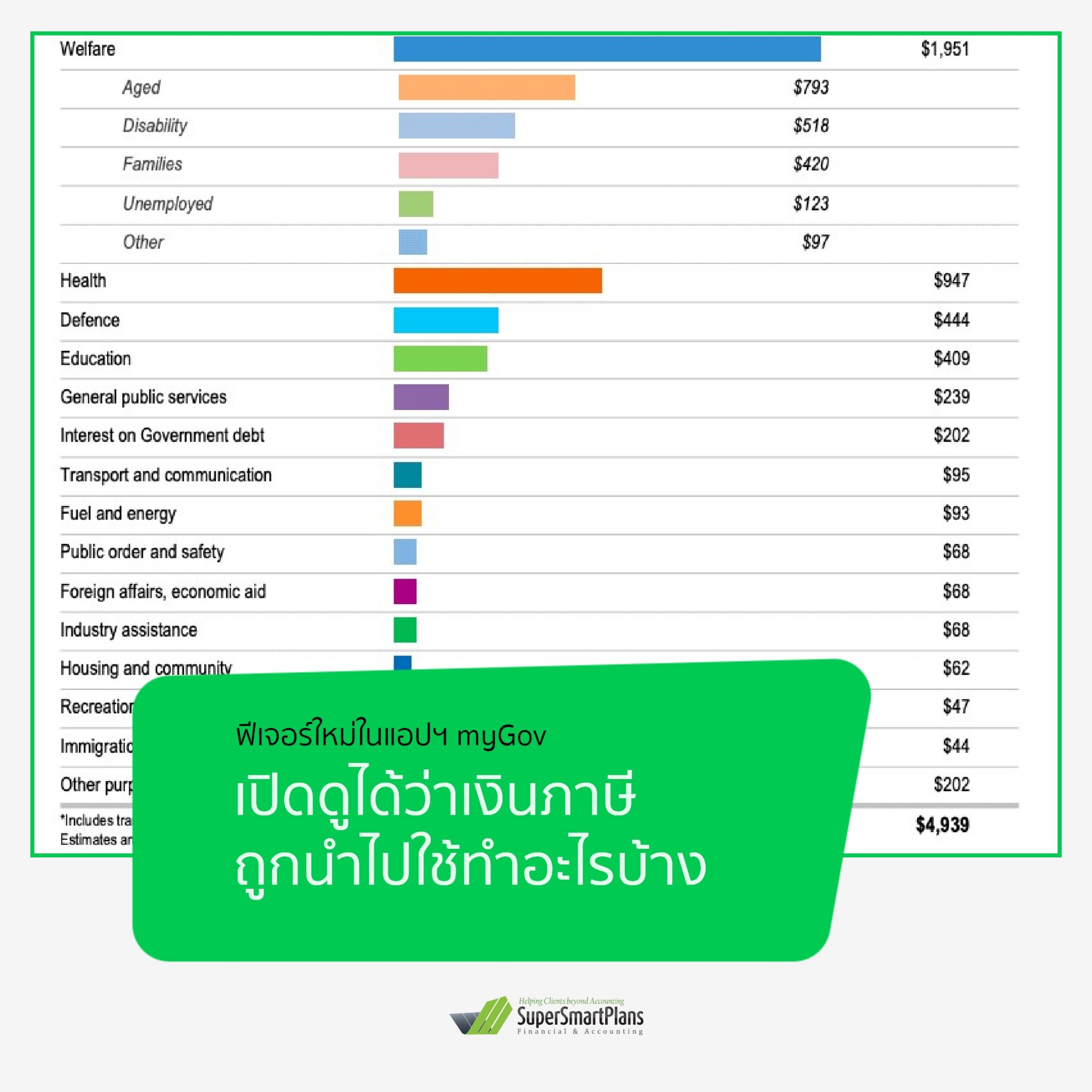 ฟีเจอร์ใหม่ในแอปฯ myGov เปิดดูได้ว่าเงินภาษีถูกนำไปใช้ทำอะไรบ้าง ...